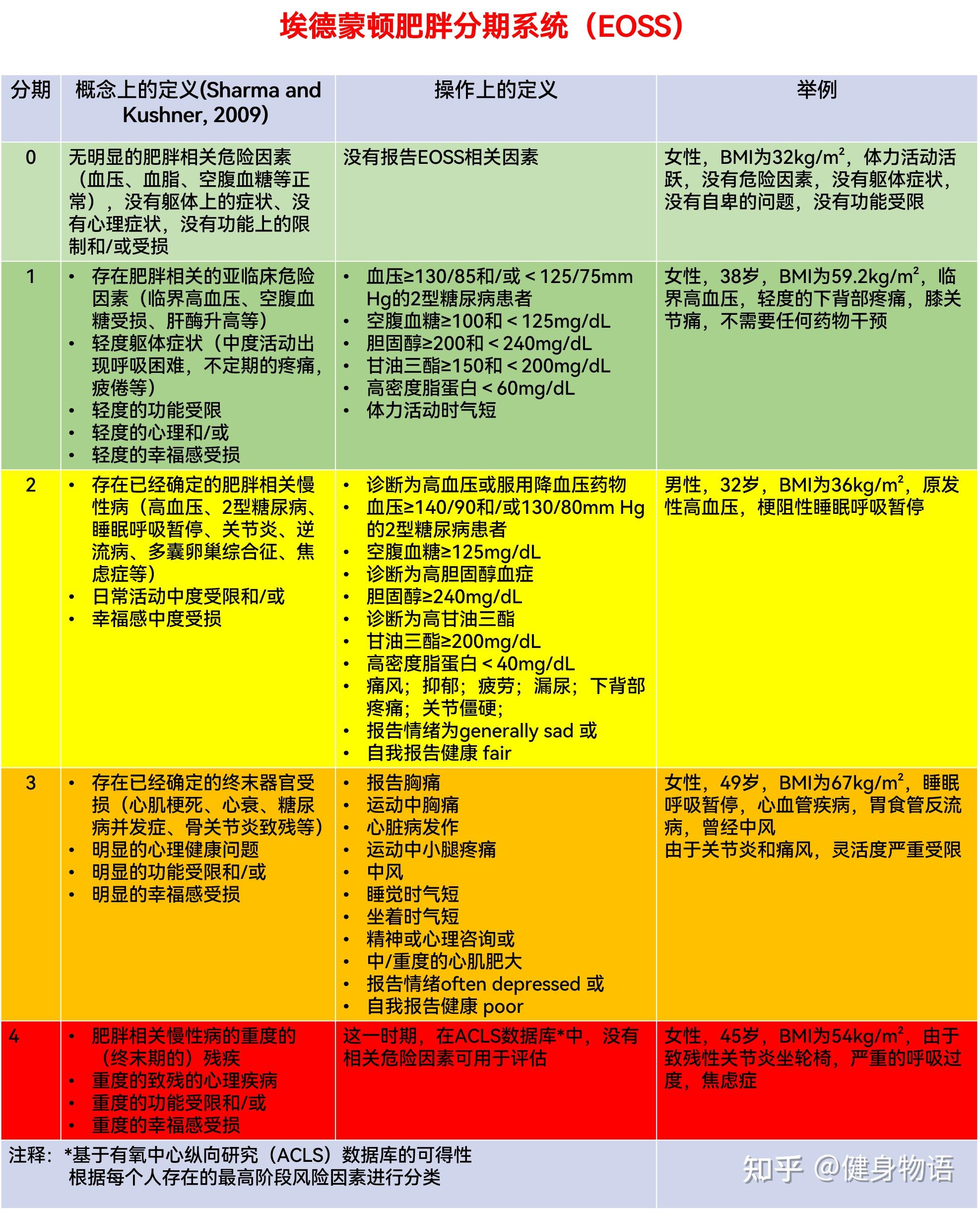 埃德蒙顿肥胖分期系统（EOSS） - 知乎