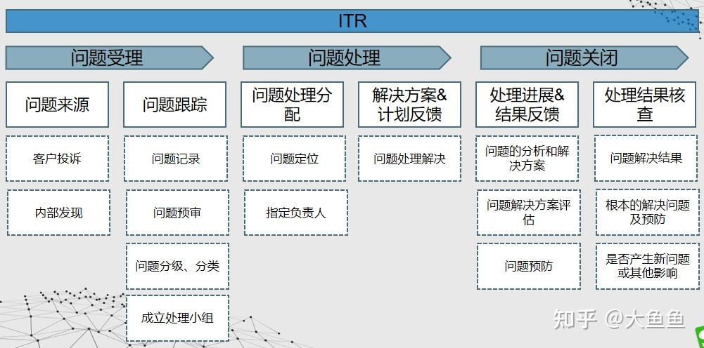 ITR （Issue to Resolution）从问题到解决流程规划 - 知乎