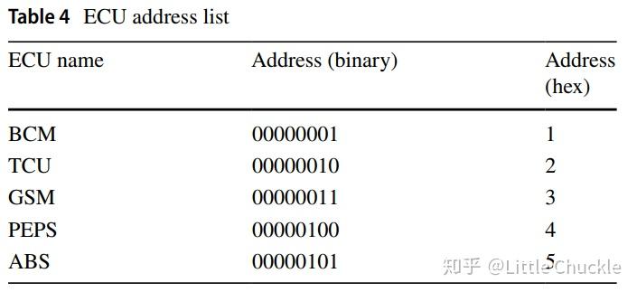 AUTOSAR网络管理的一致性测试 - 知乎