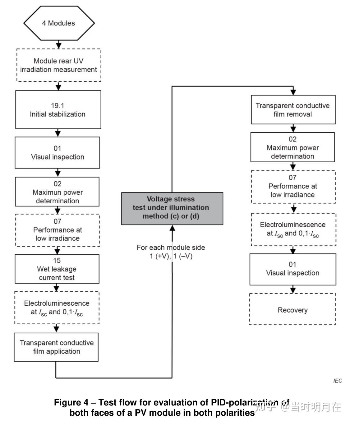 IEC TS 62804-2025（光伏PID测试中文版） - 知乎