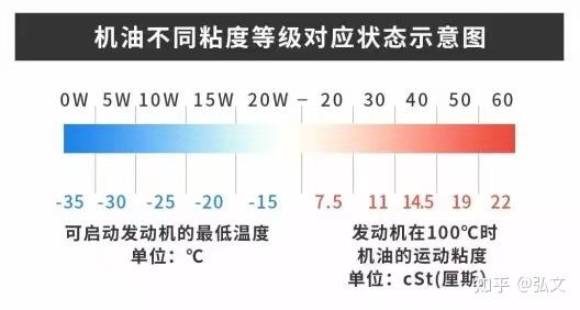 全合成机油、半合成机油傻傻分不清楚？5W-30、0W-20这些数字摸不着头脑？一篇文章教你汽车机油保养不踩坑—春季出行篇