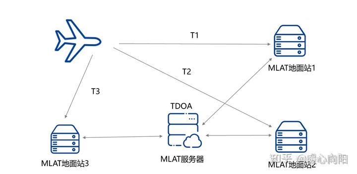 多点定位（MLAT）相比二次雷达（SSR）的技术优势。 - 知乎