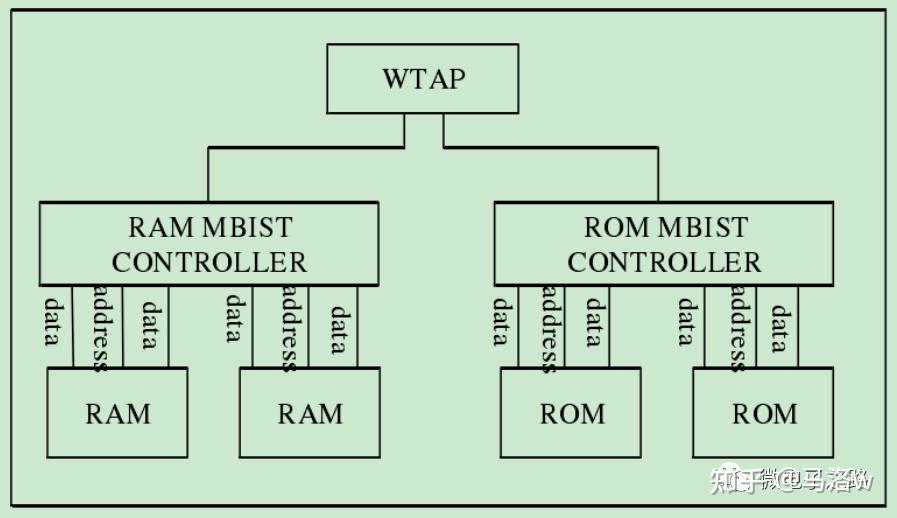 Tessent专栏之一：MBIST工具介绍 - 知乎