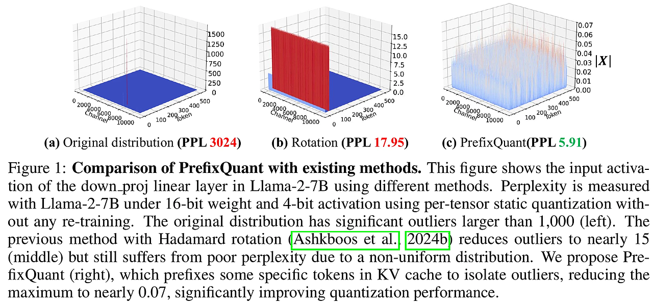 PaperDaily(10-12|2) 大模型量化技术：静态量化，动态量化,PrefixQuant，异常值处理，推理加速 - 知乎
