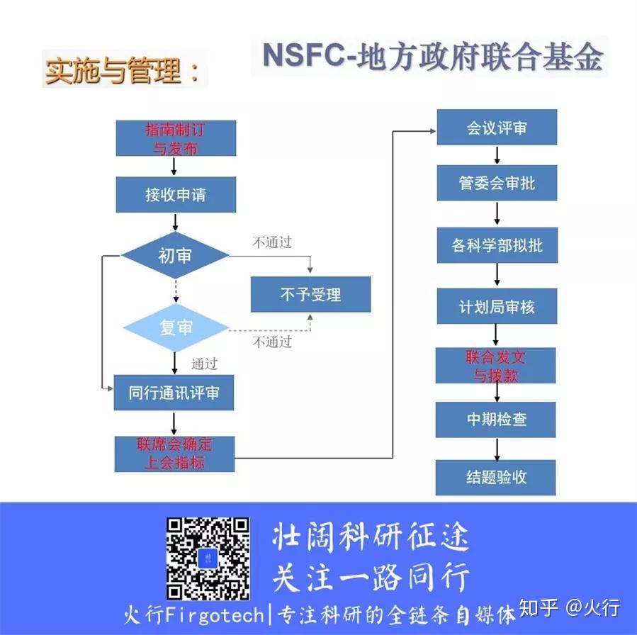 新机遇--NSFC联合基金项目政策详解及相关情况 - 知乎