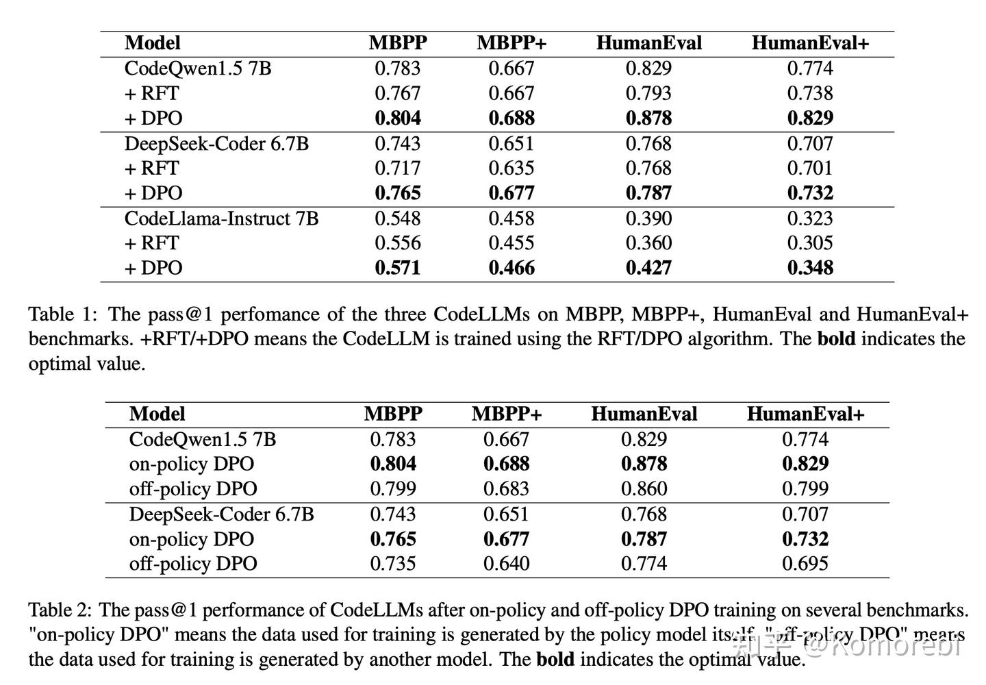 Aligning CodeLLMs with Direct Preference Optimization - 知乎