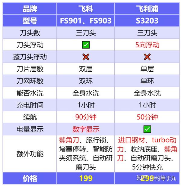 推荐三百以内的剃须刀？