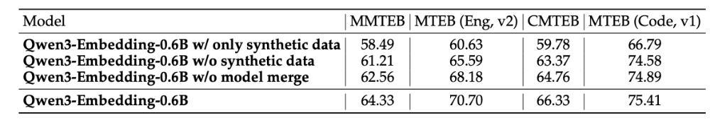 阿里又开源两款Qwen3模型！拿下文本嵌入模型SOTA，技术报告公布 - 知乎