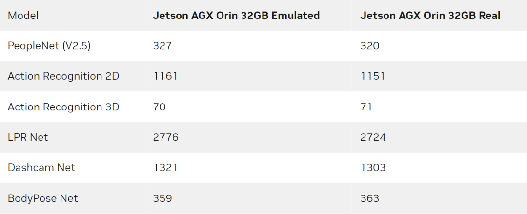 All in One！一个开发者套件解决六个NVIDIA Jetson Orin模块开发 - 知乎