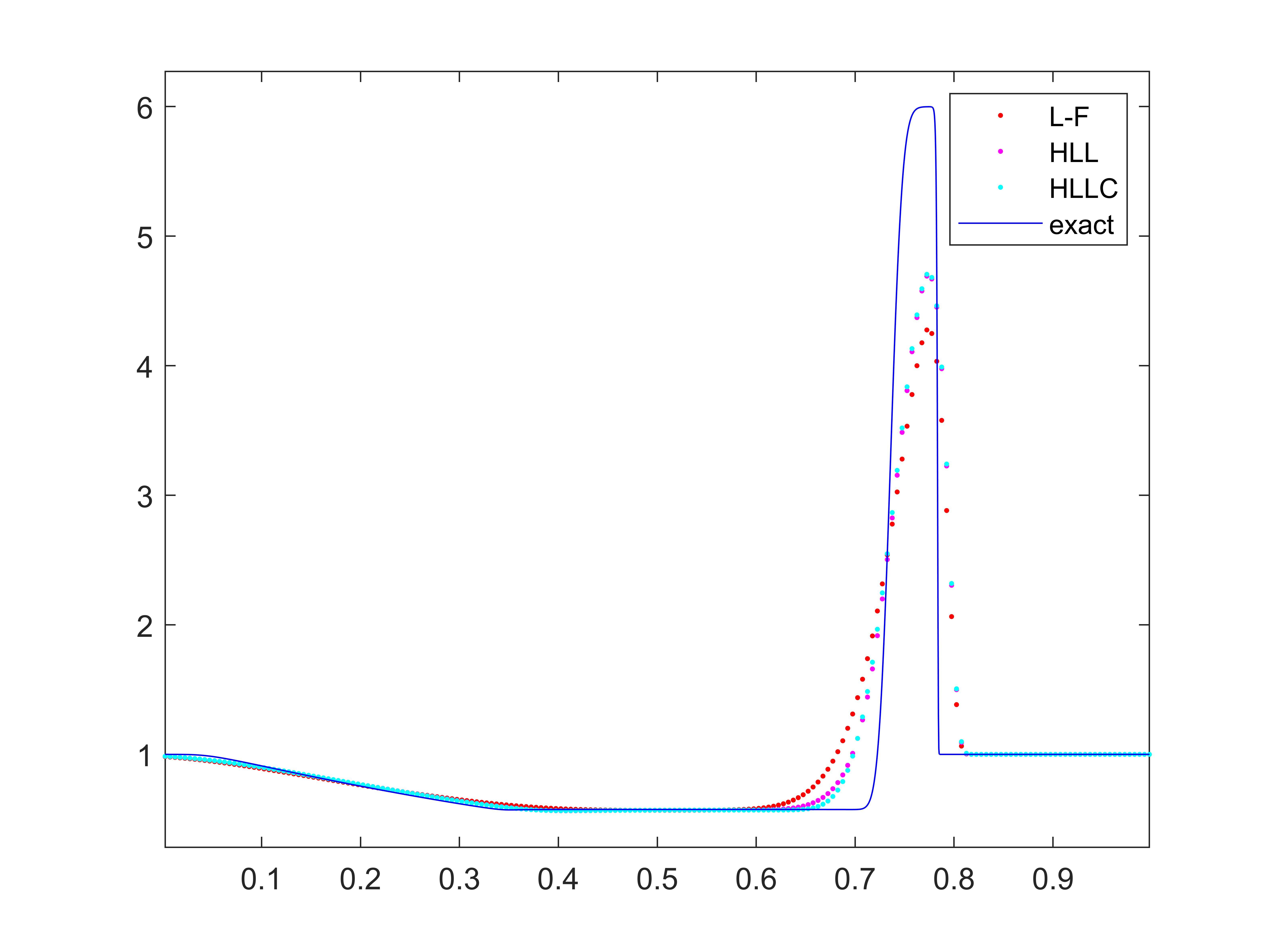 DG：一维Euler方程中三种Flux的测试 - 知乎