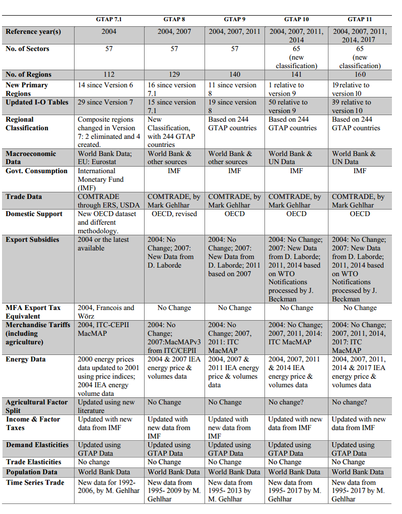 GTAP Data Base -全球贸易分析模型数据库 - 知乎