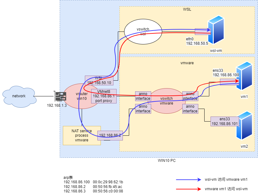 图解vmware和wsl nat模式原理及其 VMnet8报文流探究 (虚机nat上网) - 知乎