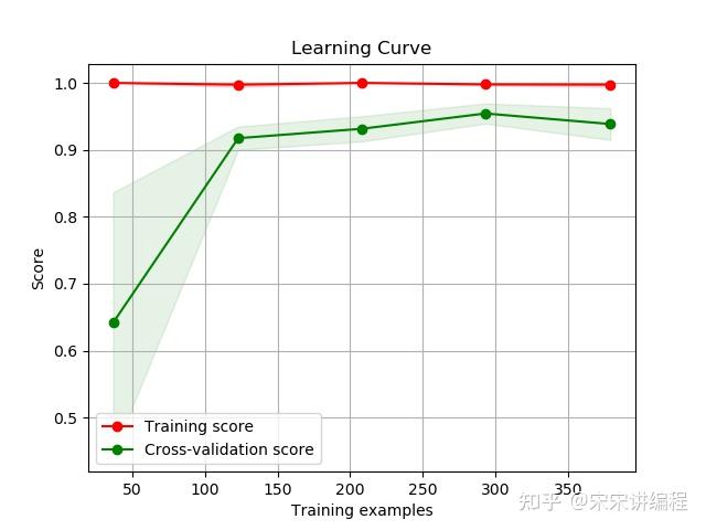 【千锋python】利用scikit Plot可视化机器学习模型！ 知乎