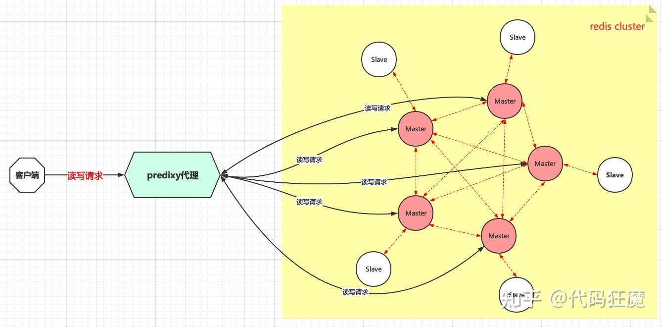 Redis Cluster集群原理 实战 知乎