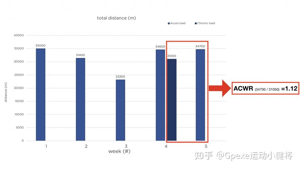 预防运动损伤的模型丨ACWR急慢性负荷比（详细介绍+使用教程） - 知乎