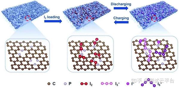 周尧/李君涛AFM：P掺杂二维碳作为宿主实现无穿梭效应Zn-I2电池 - 知乎