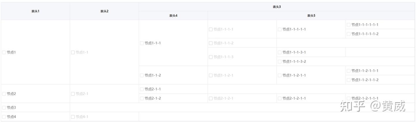 vue实现树形数据结构转表格table组件vue-tree-to-table - 知乎