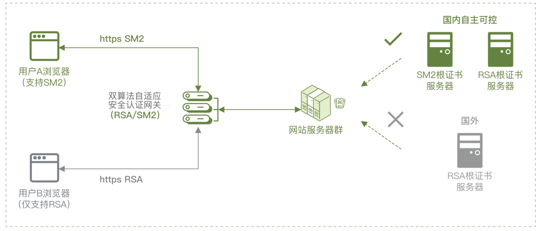 关于国密SSL证书的那些事儿 - 知乎