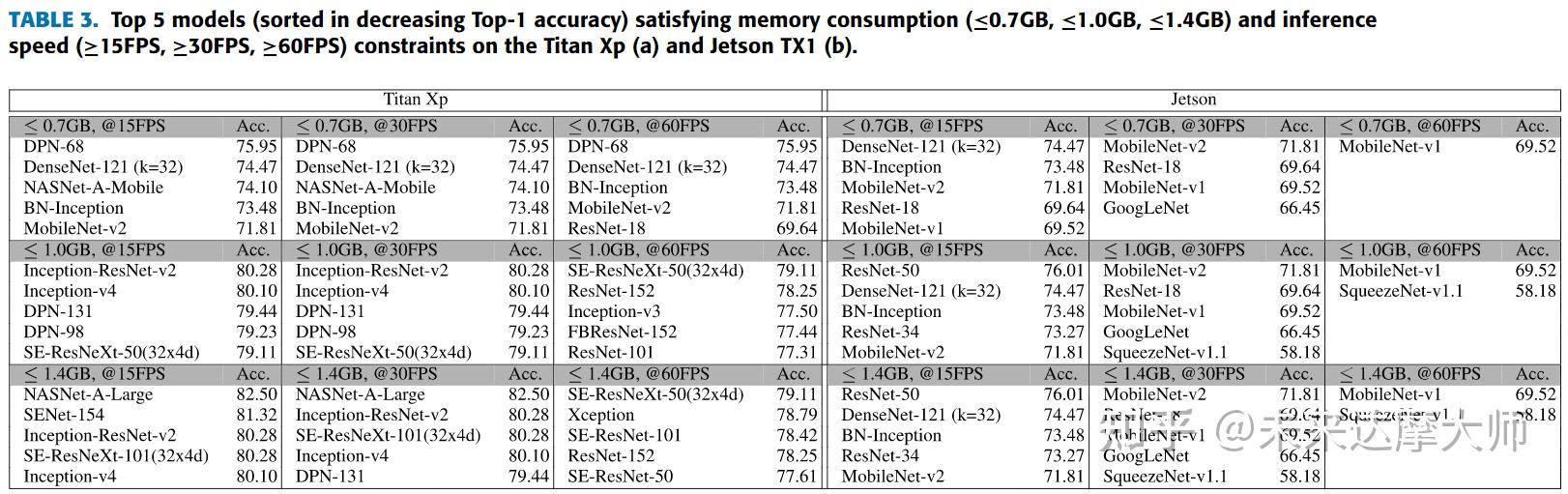 机器学习中常用的模型评价指标5——ImageNet主要网络benchmark对比 - 知乎