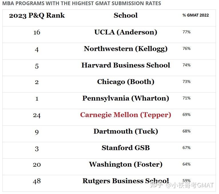 新版GMAT vs GRE | TOP50商学院中谁更受宠？ - 知乎