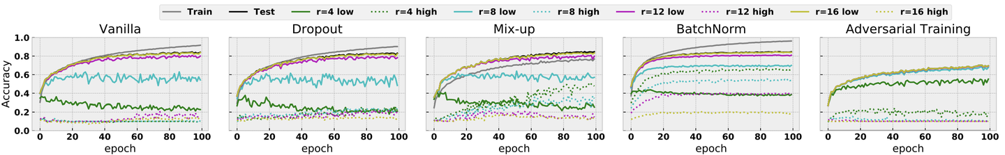 [经典论文] High-frequency Component Helps Explain the Generalization of CNN （CVPR 2020） - 知乎