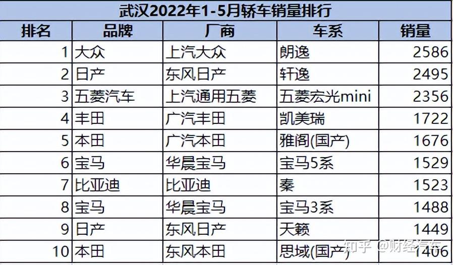 数说中国购车地图：华中三城角力 - 知乎