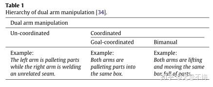 *Dual arm manipulation - A survey - 知乎