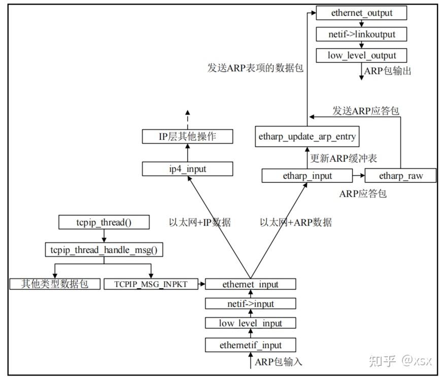 LWIP分析（五）——网络层协议 - 知乎