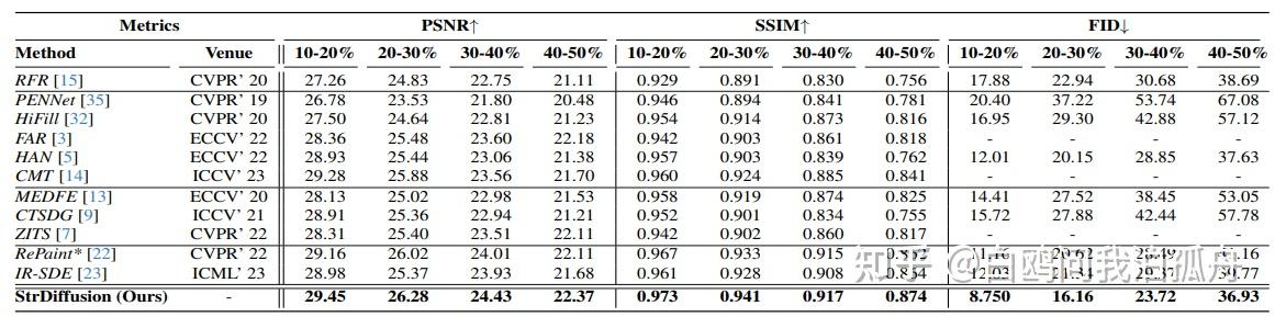 Structure Matters: Tackling the Semantic Discrepancy in Diffusion Models for Image Inpainting - 知乎