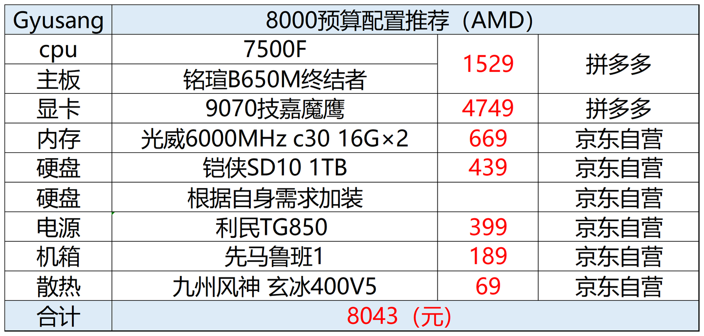 2025年 双十一 8000预算9600X+9070配置推荐
