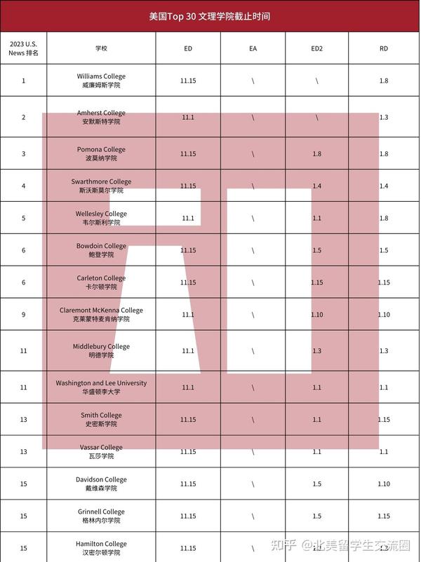 2024fall美国大学ED/ED2/EA/REA/RD截止时间汇总 | 选对申请策略很关键！ - 知乎
