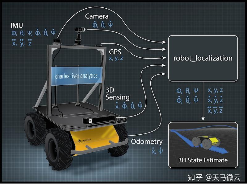 机器人定位技术：robot_localization - 知乎