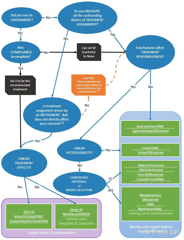 EconML：因果机器学习的实现流程 - 知乎
