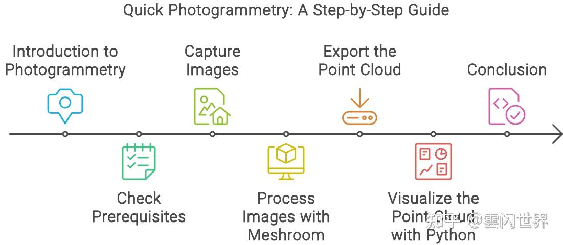 使用 Python 和 Meshroom 进行 3D 重建教程 - 知乎