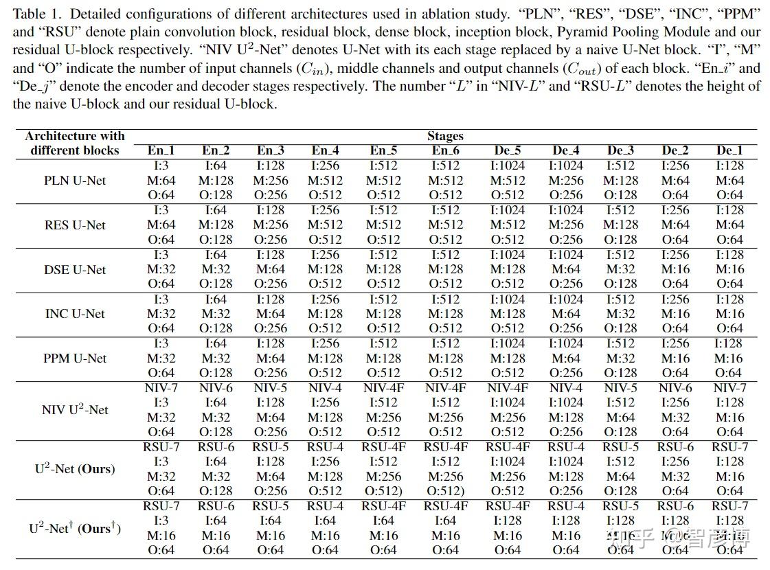 U2NET网络学习记录 - 知乎