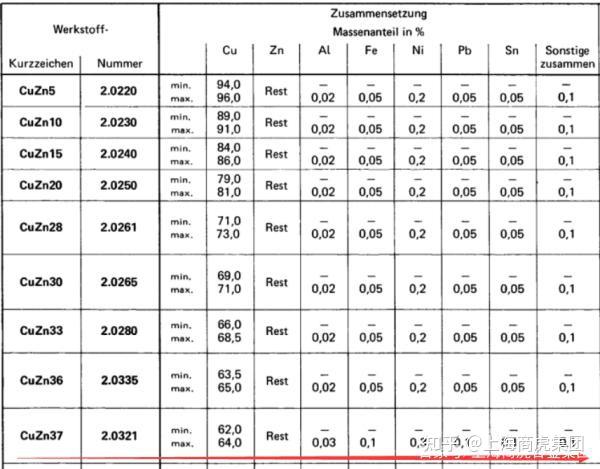 CuZn36黄铜板 黄铜棒 CuZn37黄铜管 铜板 - 知乎