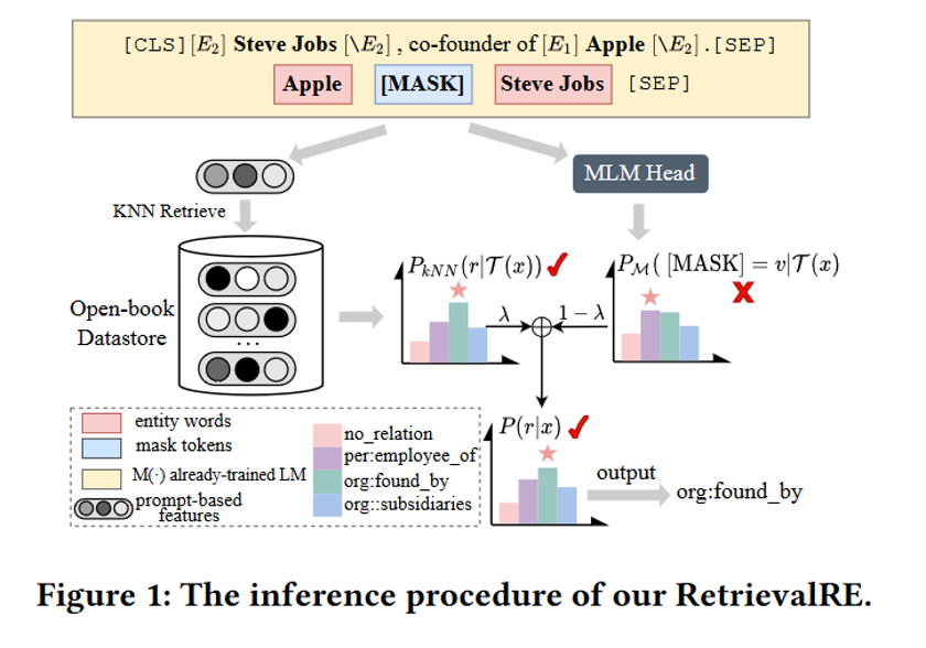 论文笔记-Relation Extraction as Open-book Examination: Retrieval-enhanced ...