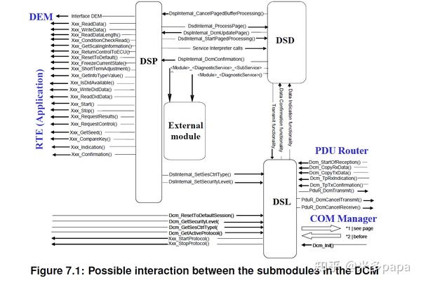 AUTOSAR Dcm之DSL（Diagnostic Session Layer） - 知乎