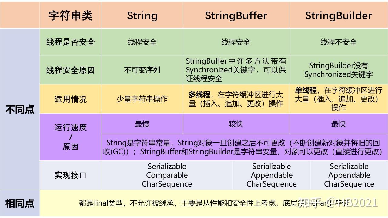 String、StringBuffer、StringBuilder 全总结 - 知乎