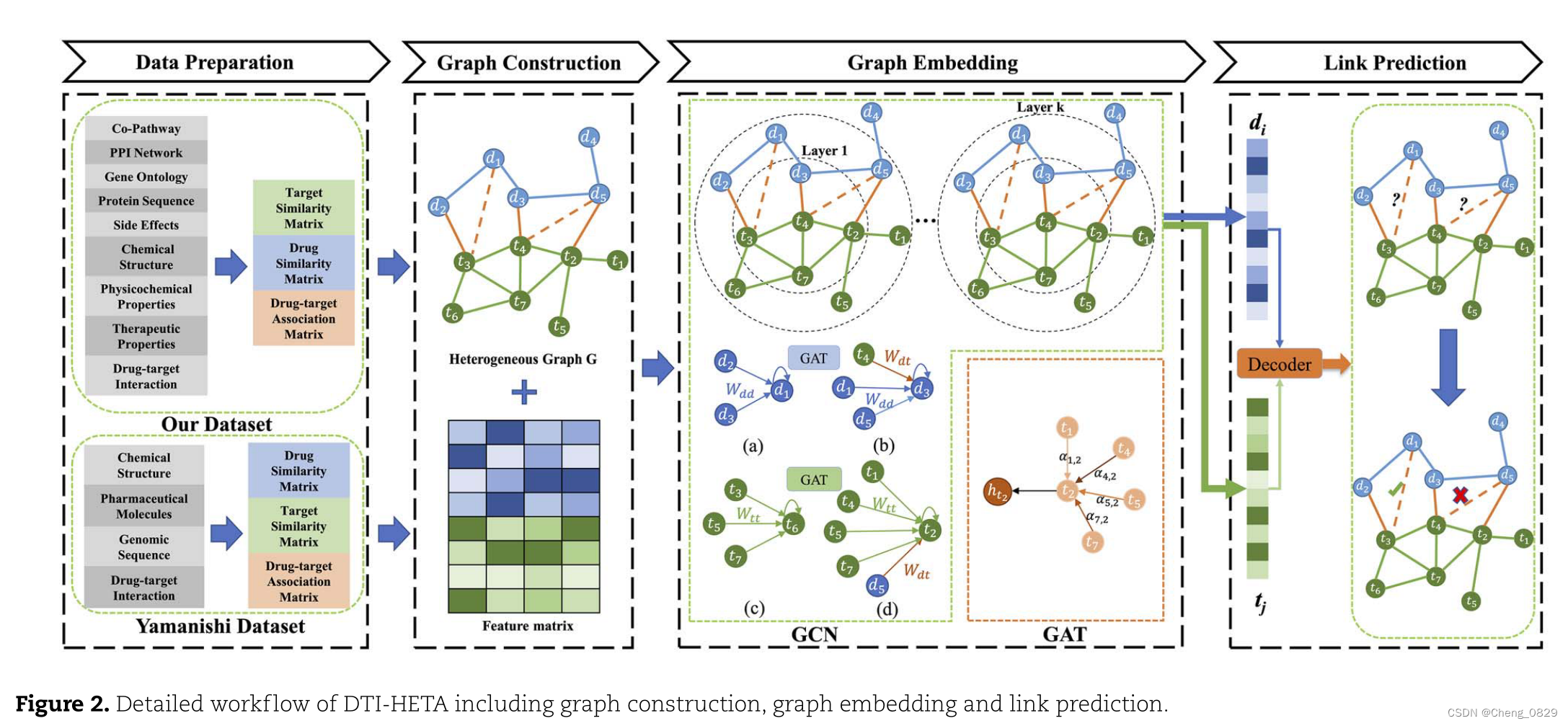 知识图谱-生物信息学-医学顶刊论文(Briefings in Bioinformatics-2022)：基于异构图GCN和GAT的DTI预测 - 知乎