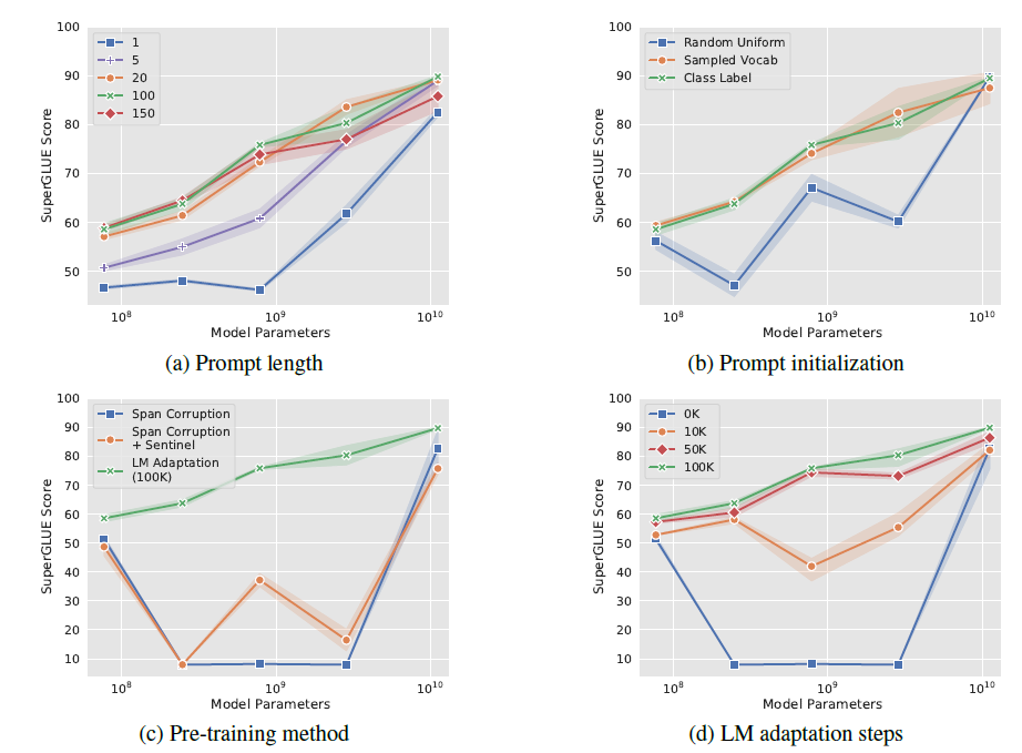《The Power of Scale for Parameter-Efficient Prompt Tuning》论文阅读 - 知乎