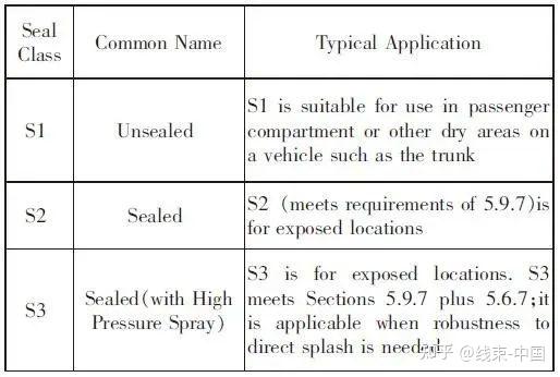 汽车连接器的标准对比 - 知乎