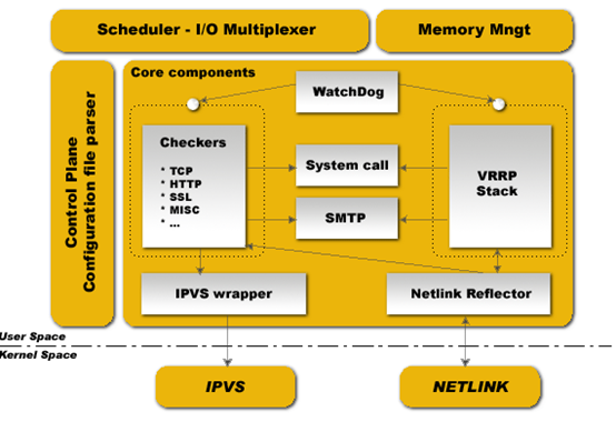 Keepalived+haproxy实现Openstack高可用原理及分析 - 知乎