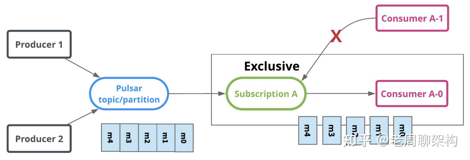 聊聊 Pulsar： Pulsar 的核心概念与基础架构 - 知乎