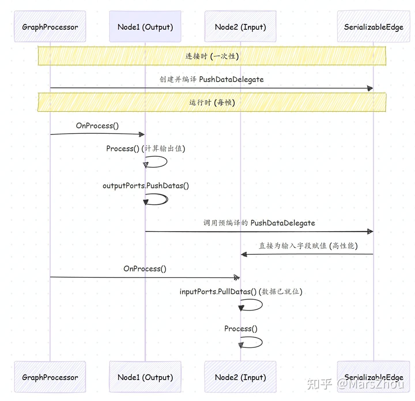 NodeGraphProcessor 深度解析与架构设计指南 - 知乎