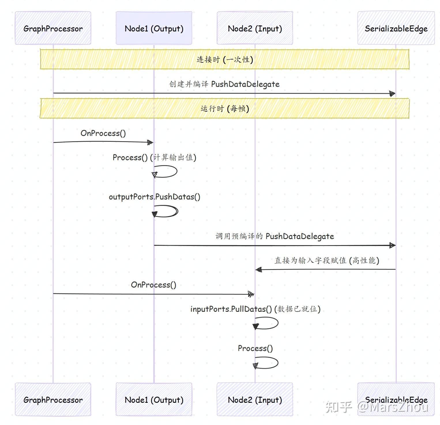 NodeGraphProcessor 深度解析与架构设计指南 - 知乎
