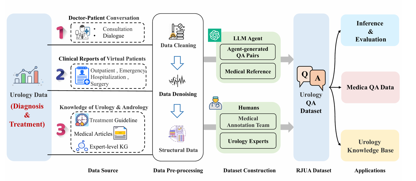RJUA-QA 蚂蚁-仁济泌尿专科QA数据集介绍 - 知乎
