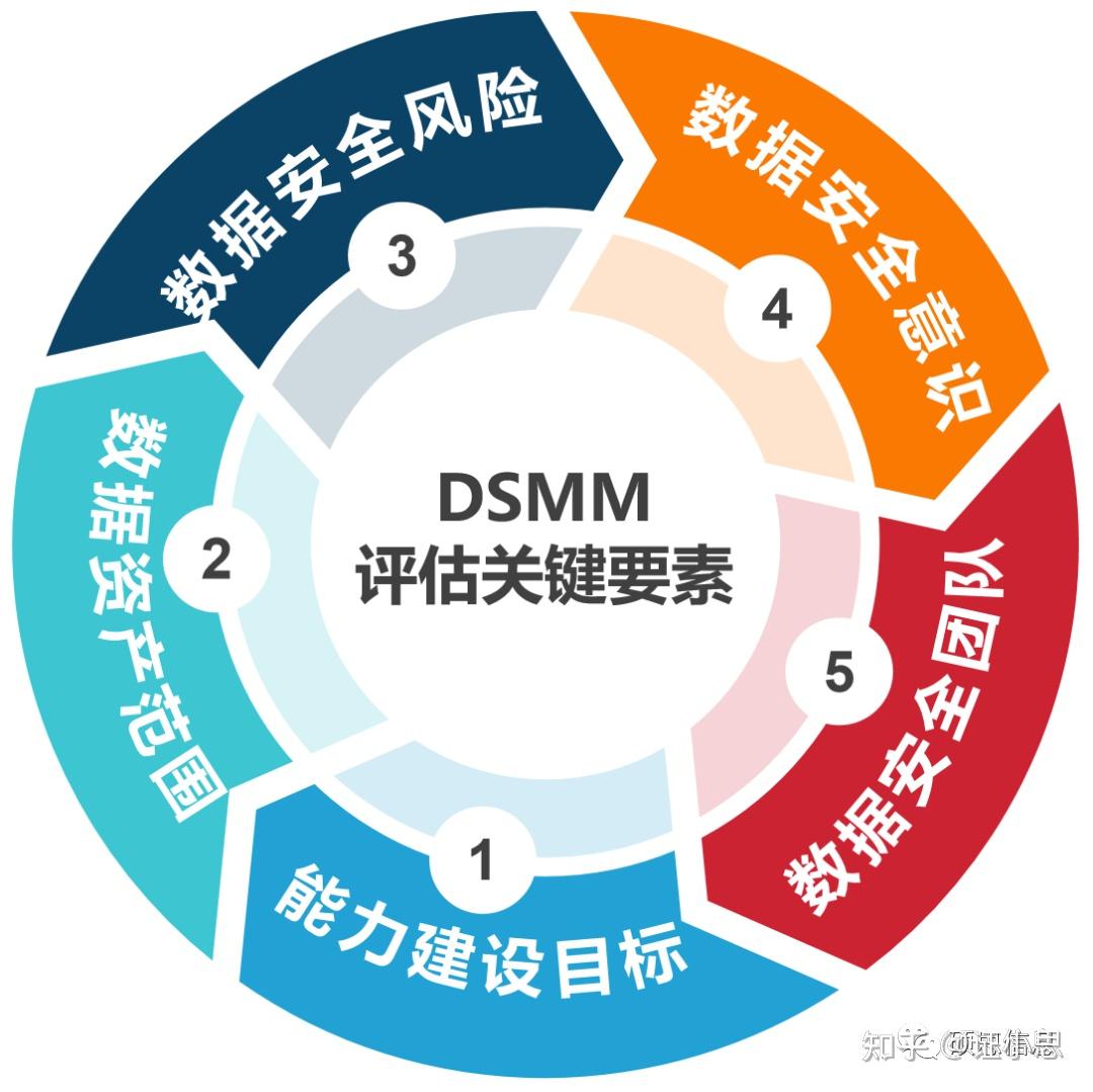 DSMM数据安全成熟度评估汇总数据 - 知乎