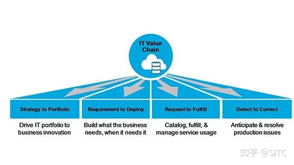 听说五百强都在用ITIL4与IT4IT，数字化IT运维效果加倍吗？ - 知乎
