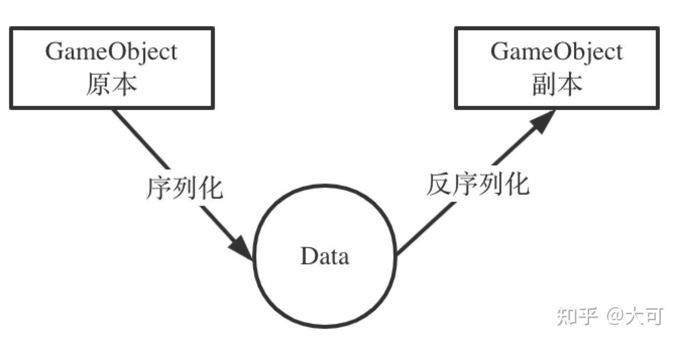 Unity 序列化机制 （上）：引擎内的应用场景和基本原理 - 知乎